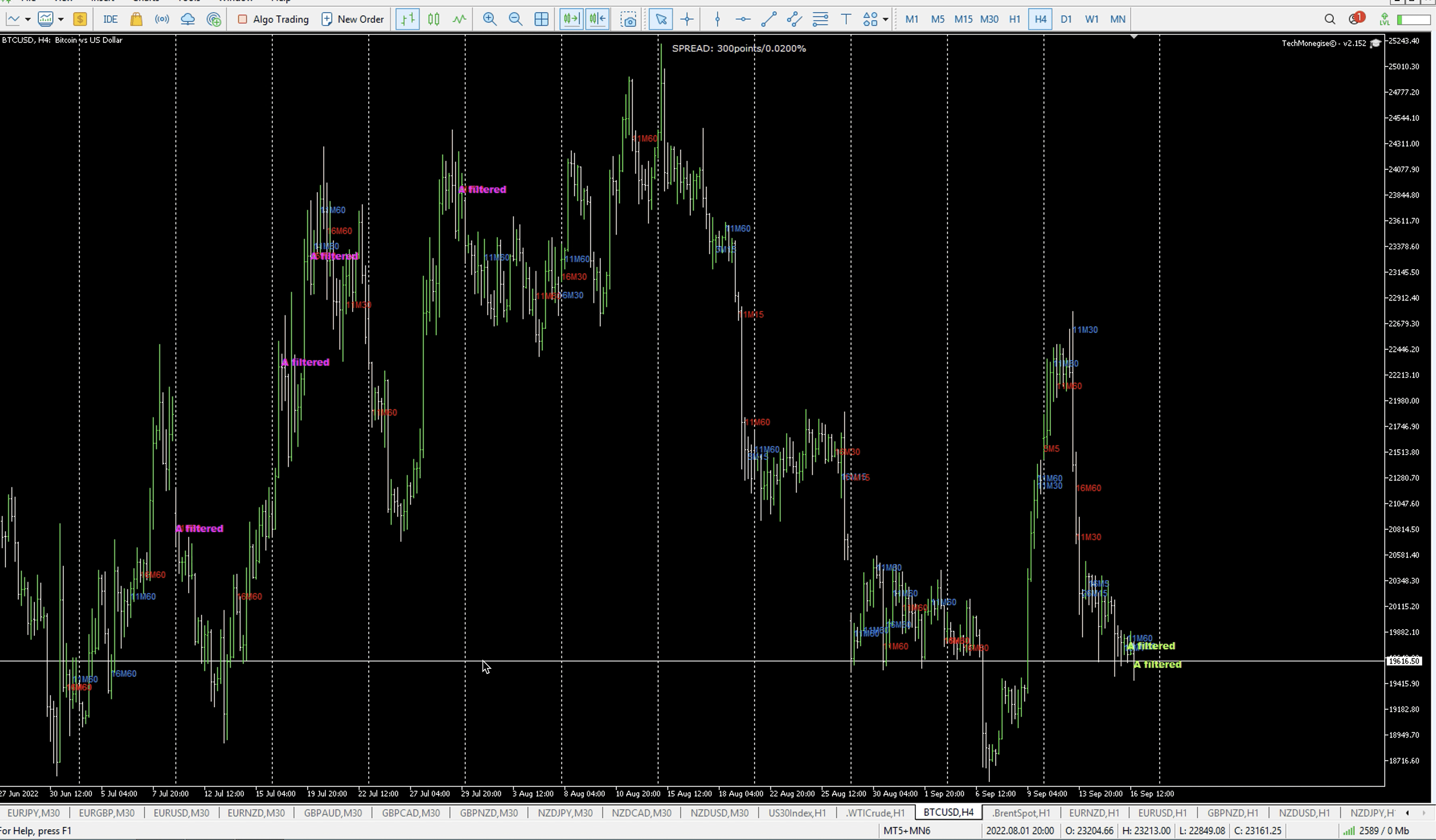 TechMonegy Ltd - TechMonegise© EA gives long signal on BTC